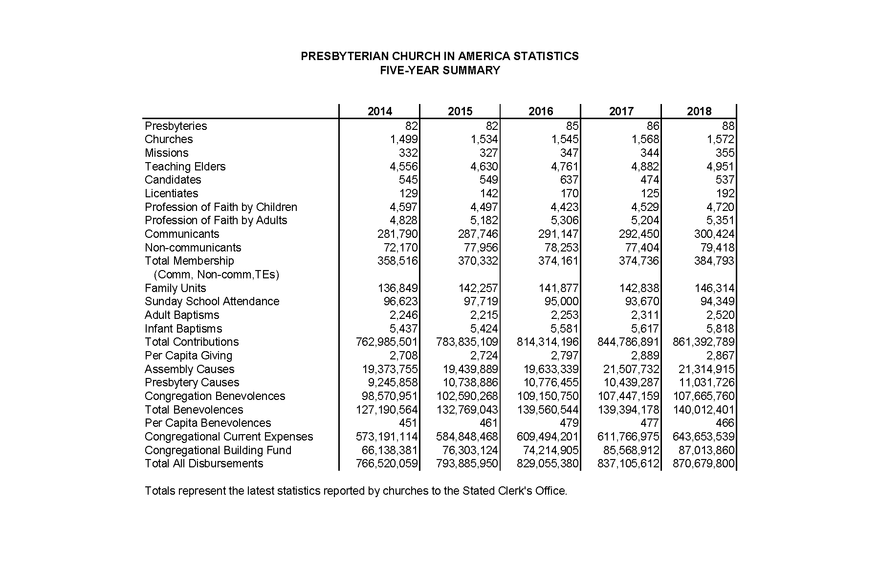 PCA Statistics Five Year Summary PCA Administrative Committee